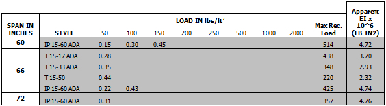 Canadian Composites - Pedestrian Fiberglass Grating (T-Bar) Deflection ...